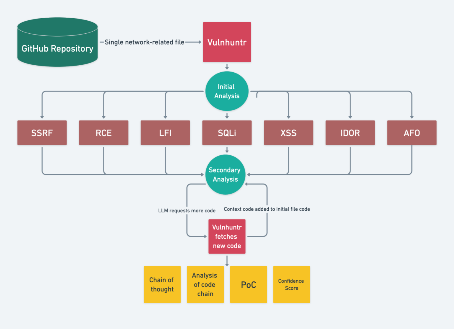 Vulnhuntr A Tool For Finding Exploitable Vulnerabilities With Llms And Static Code Analysis